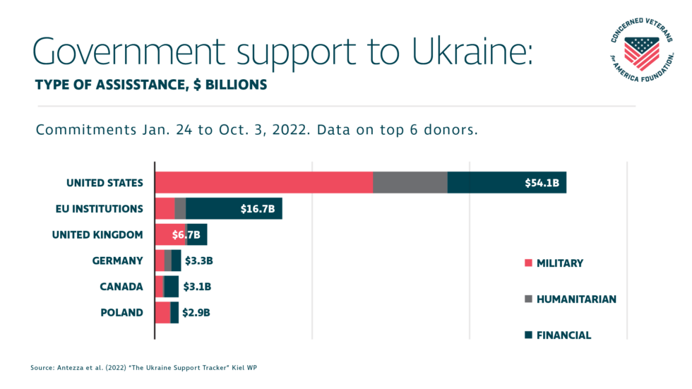How does Russia's war in Ukraine affect the U.S.?